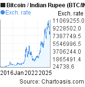 10 years BTC/INR chart. Bitcoin/INR graph