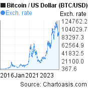 10 years Bitcoin price chart. BTC/USD graph
