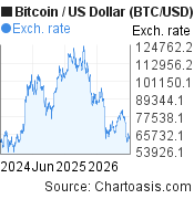 2 years Bitcoin price chart. BTC/USD graph