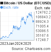 3 years Bitcoin price chart. BTC/USD graph
