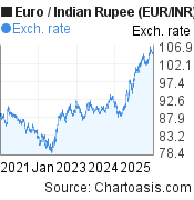 5 years EUR-INR chart. Euro-Indian Rupee rates