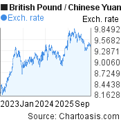 3 years GBP-CNY chart. British Pound-Chinese Yuan ()
