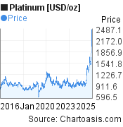 10 years platinum chart | Chartoasis.com