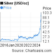 10 years silver chart | Chartoasis.com