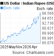 1 year USD-INR chart. US Dollar-Indian Rupee rates