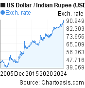 20 years USD-INR chart. US Dollar-Indian Rupee rates