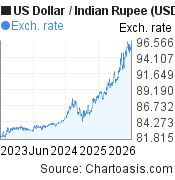 3 years USD-INR chart. US Dollar-Indian Rupee rates