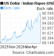 6 months USD-INR chart. US Dollar-Indian Rupee rates
